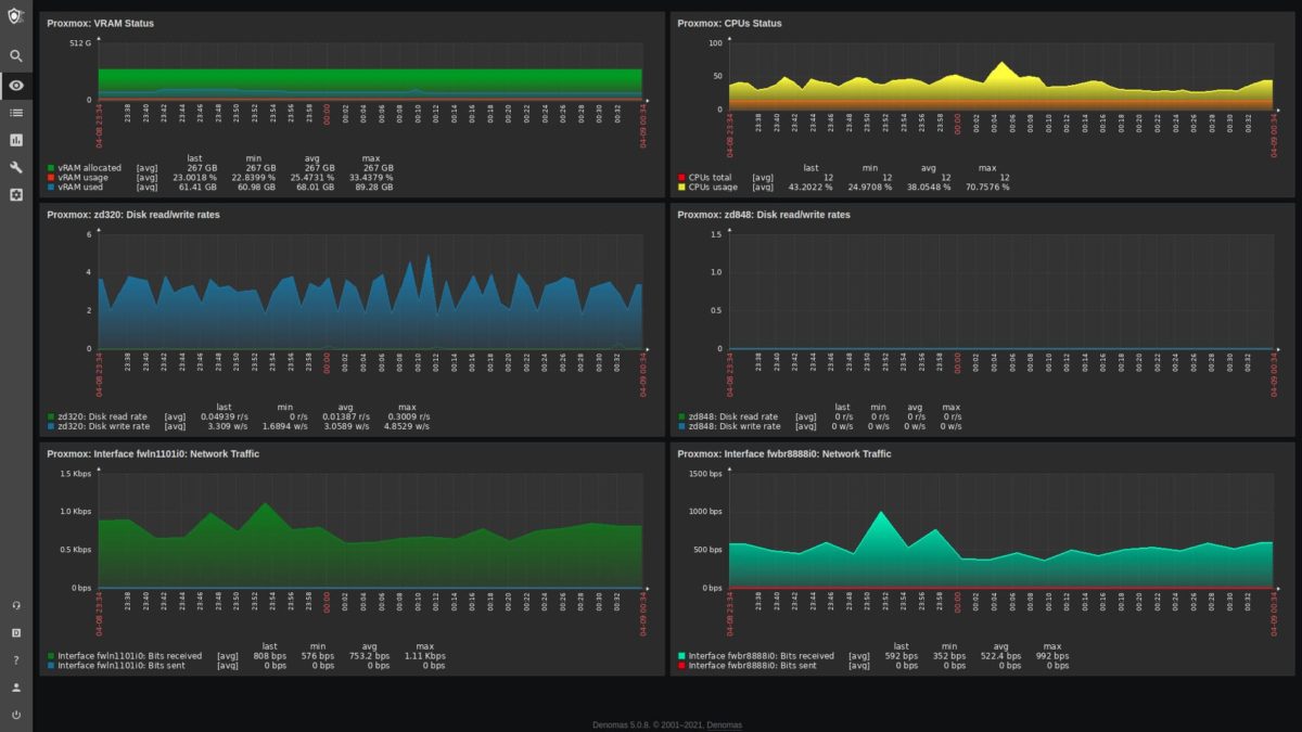 Denomas Proxmox Virtualization Sanallaştırma Platformu Denetleme Yazılımı - Denomas